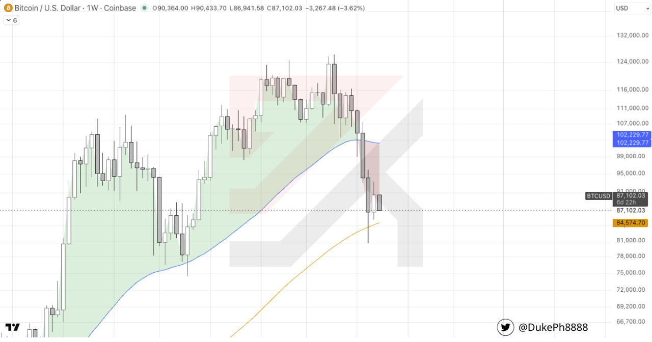 CẬP NHẬT $BTC - 01 Dec 2025