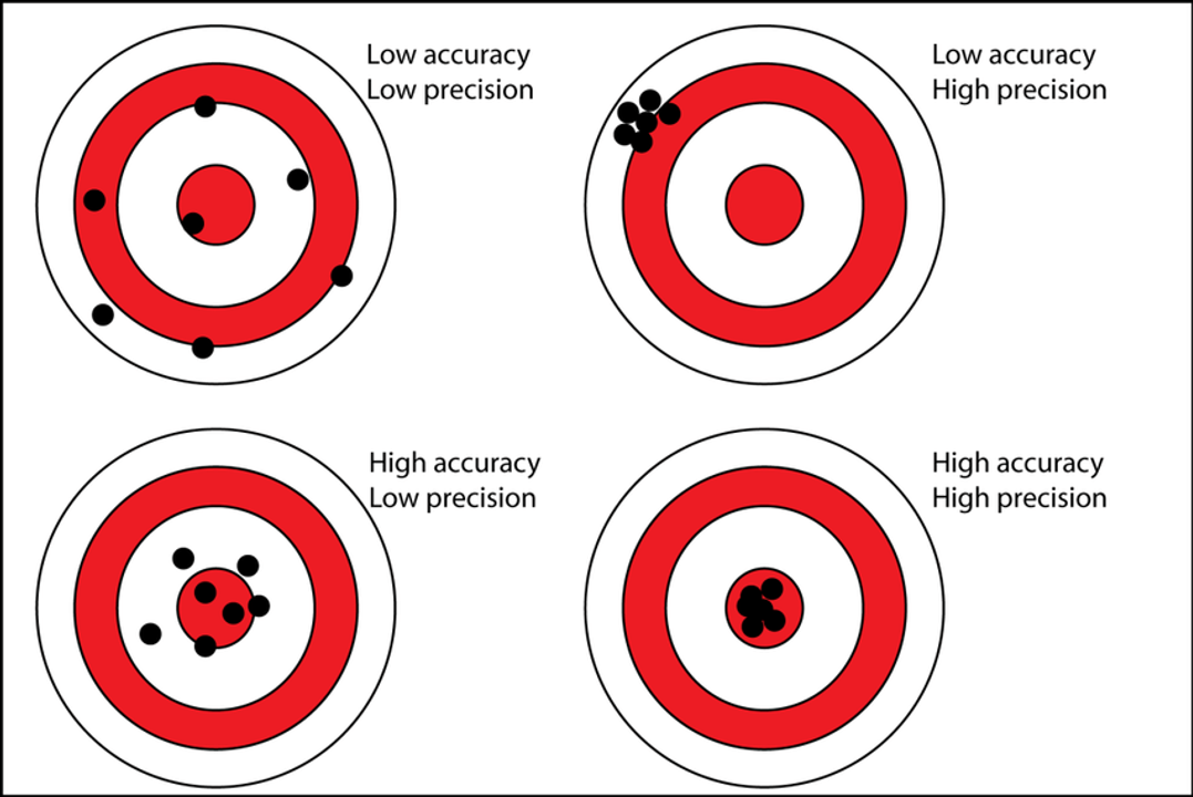 D ch Accuracy V Precision Nh Th N o 